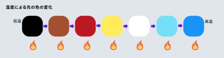 色温度とは？K（ケルビン）の意味も解説！ - セリック株式会社